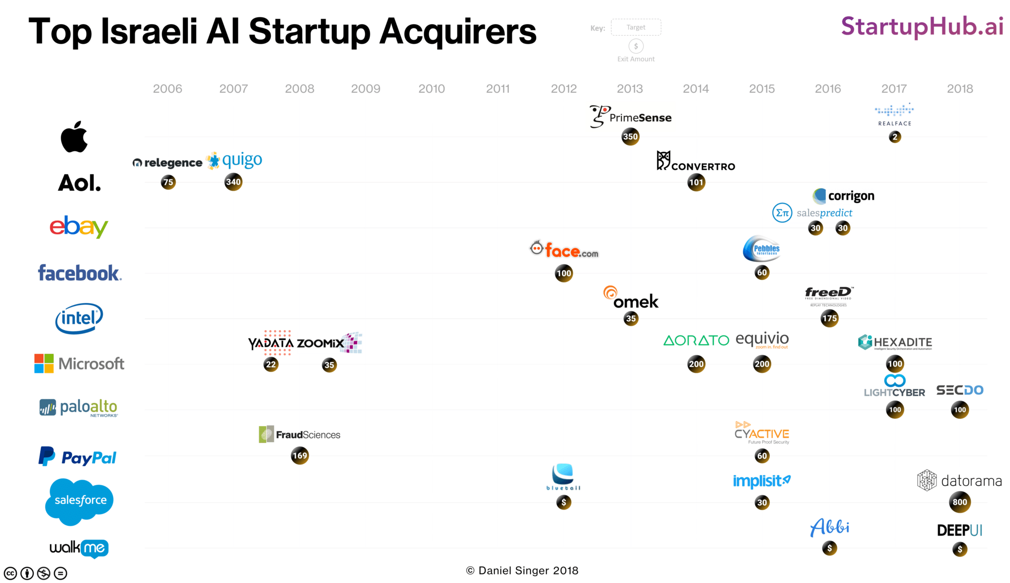 Top Israeli AI Startup Acquirers
